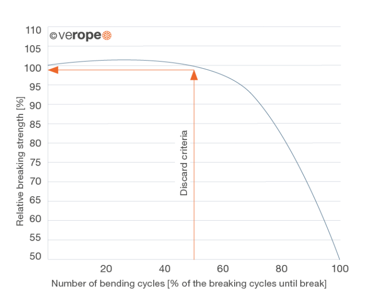 Bending fatigue and rope lifetime | verope
