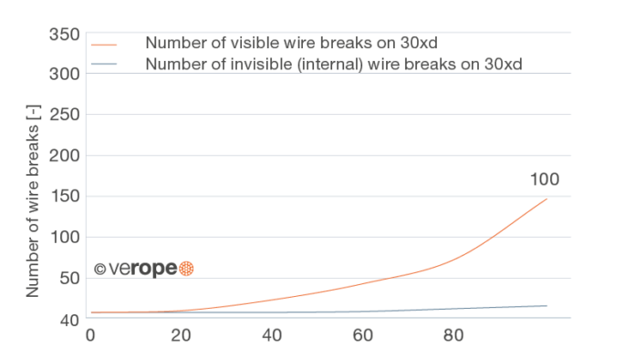 Bending fatigue and rope lifetime | verope