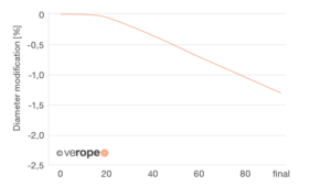 Bending fatigue and rope lifetime | verope