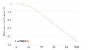 Bending fatigue and rope lifetime | verope