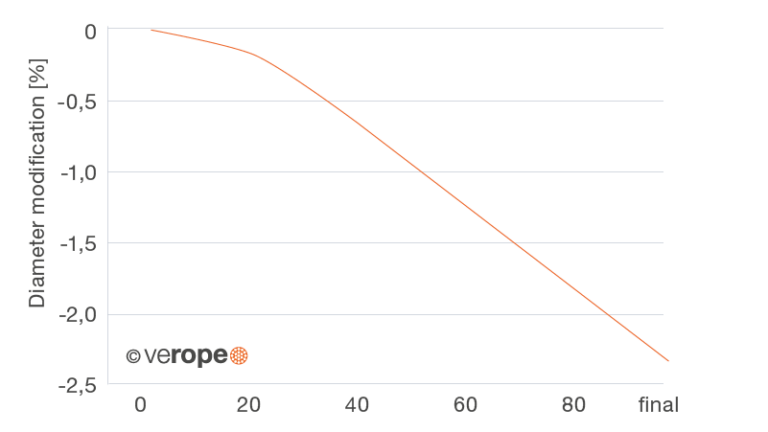 Bending fatigue and rope lifetime | verope
