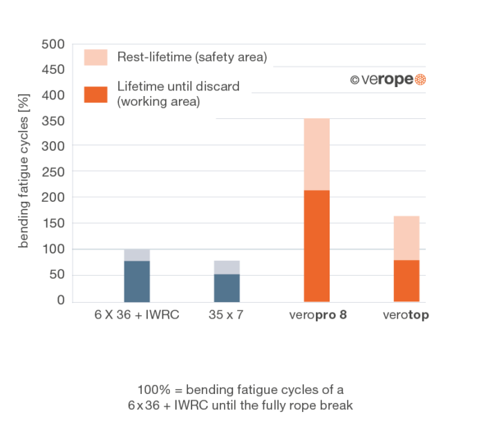 Bending fatigue and rope lifetime | verope