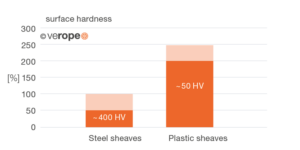 Bending fatigue and rope lifetime | verope