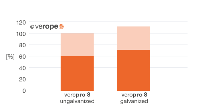 Bending fatigue and rope lifetime | verope