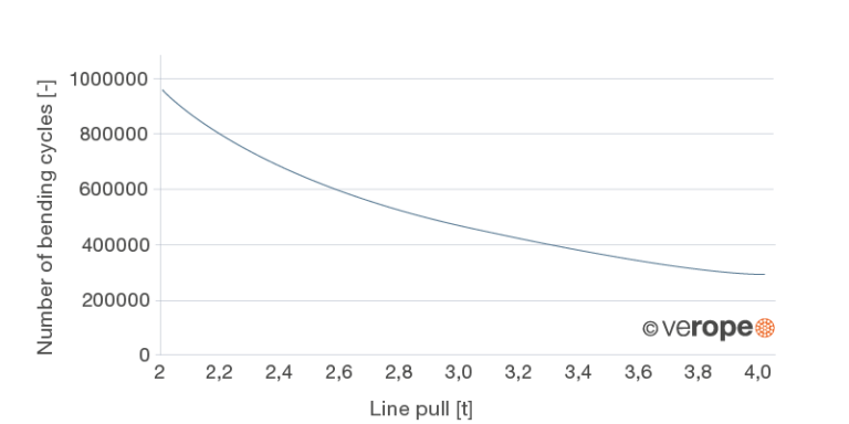 Bending fatigue and rope lifetime | verope