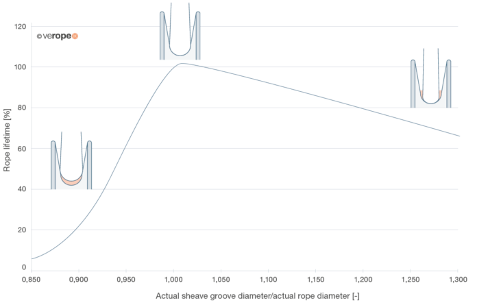 Bending fatigue and rope lifetime | verope