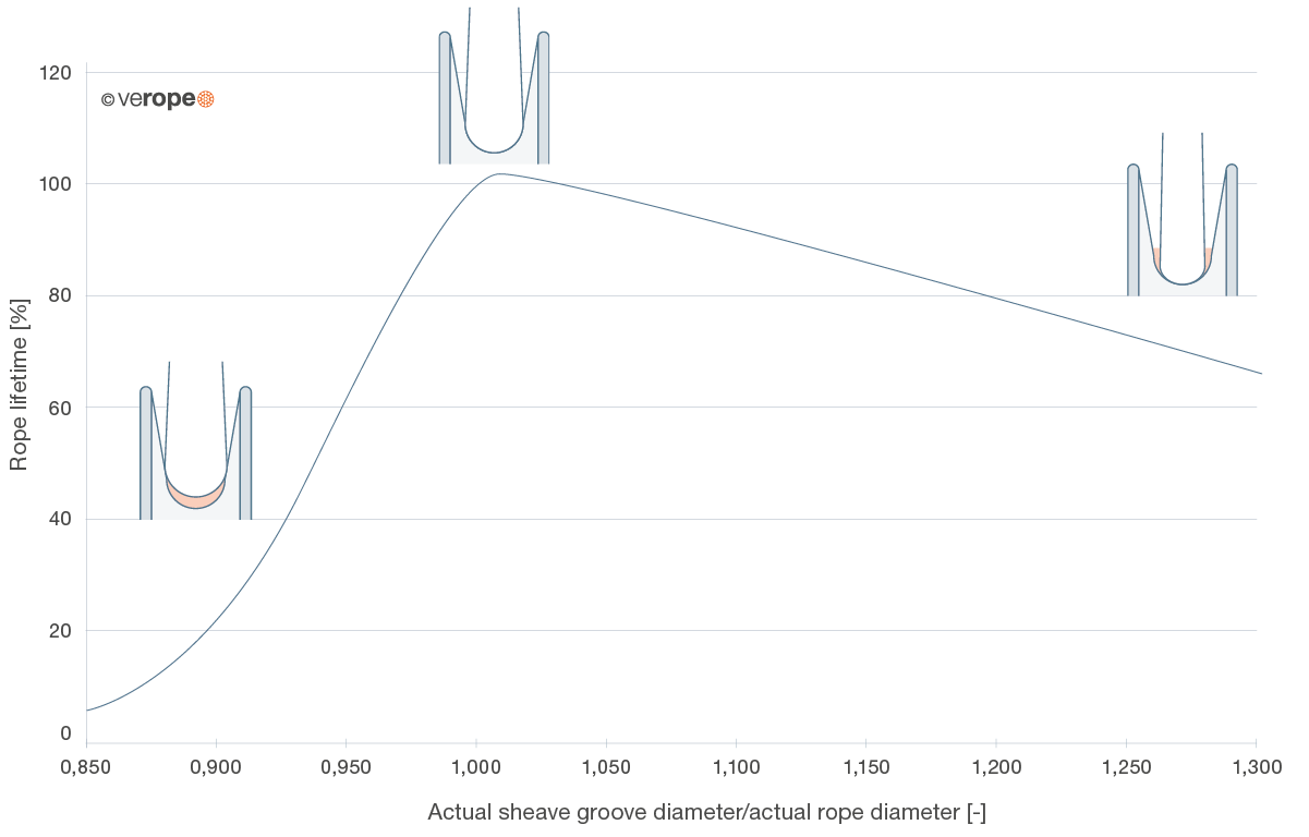 Bending fatigue and rope lifetime | verope