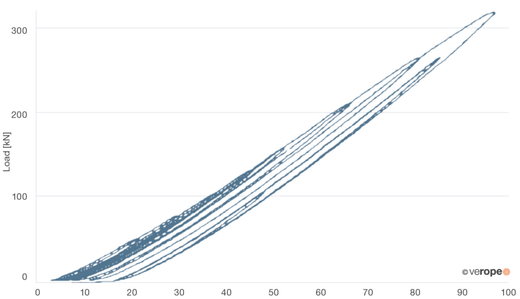 Deformation behavior | verope