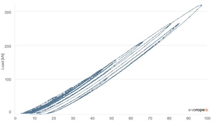 Deformation behavior | verope