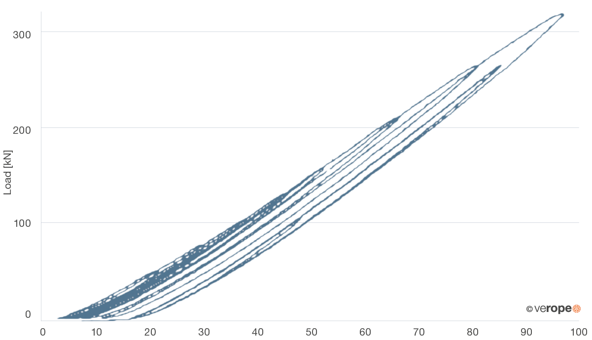 Deformation behavior | verope
