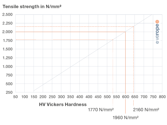 All about wire | verope