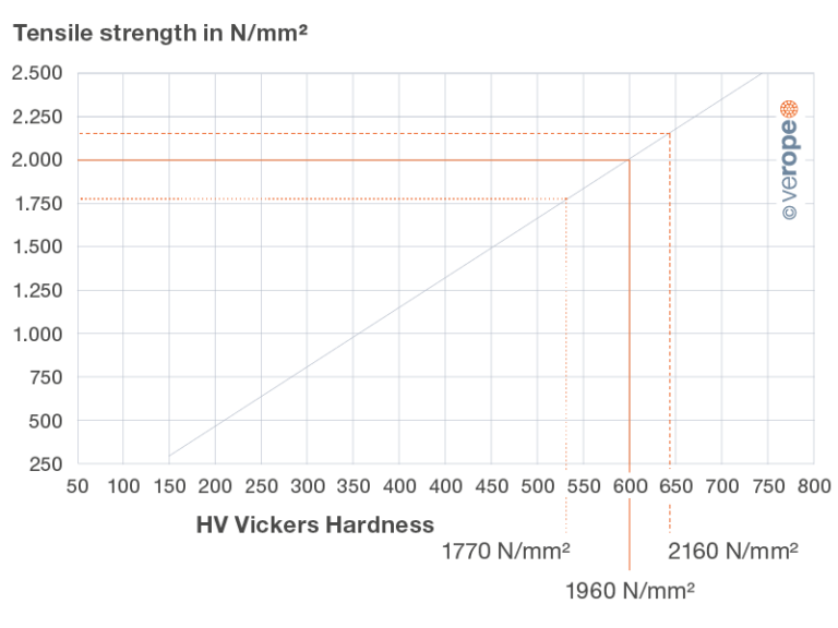 All about wire | verope