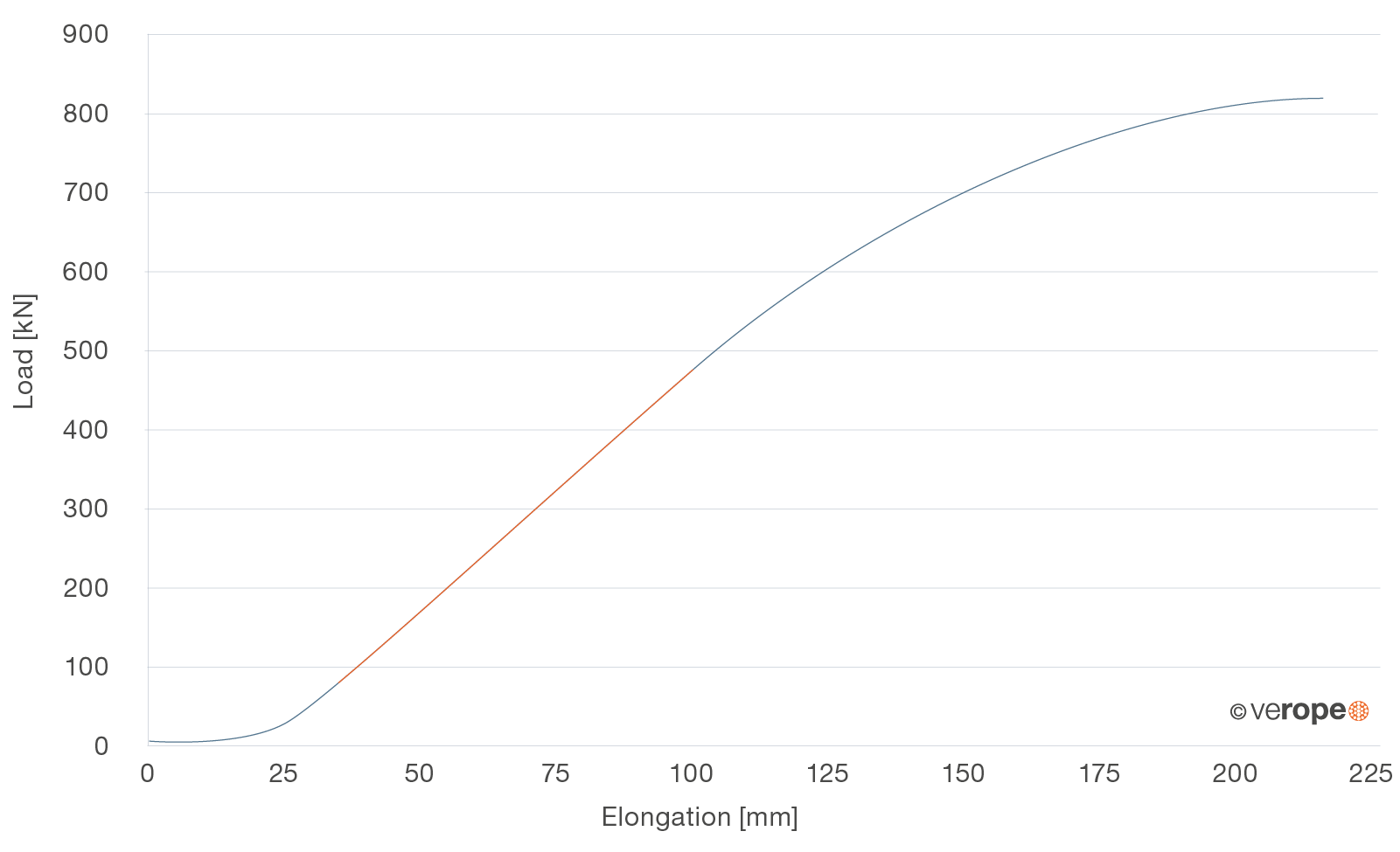 Deformation behavior | verope