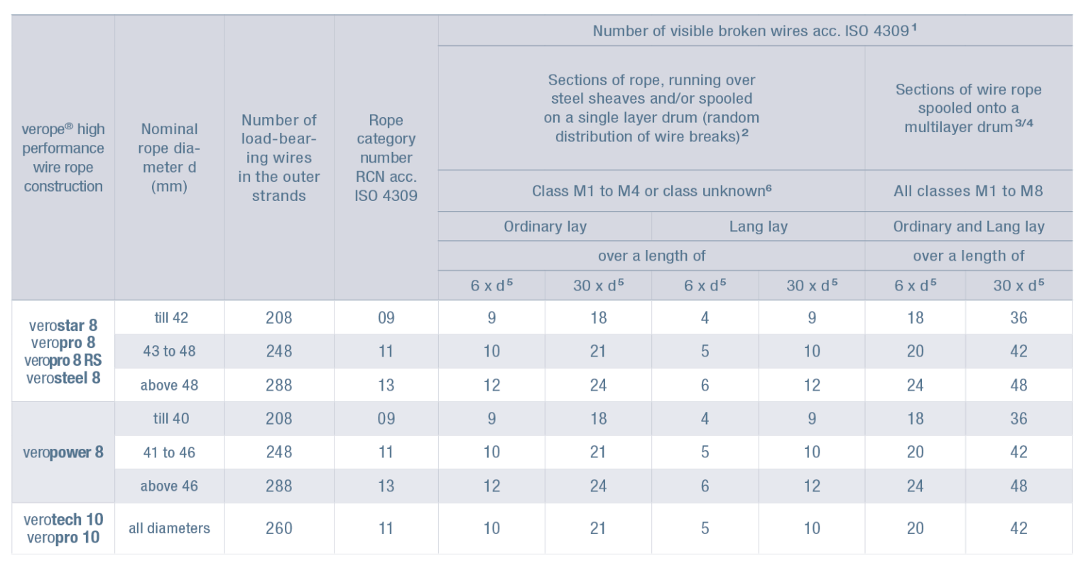 Discard Criteria | verope