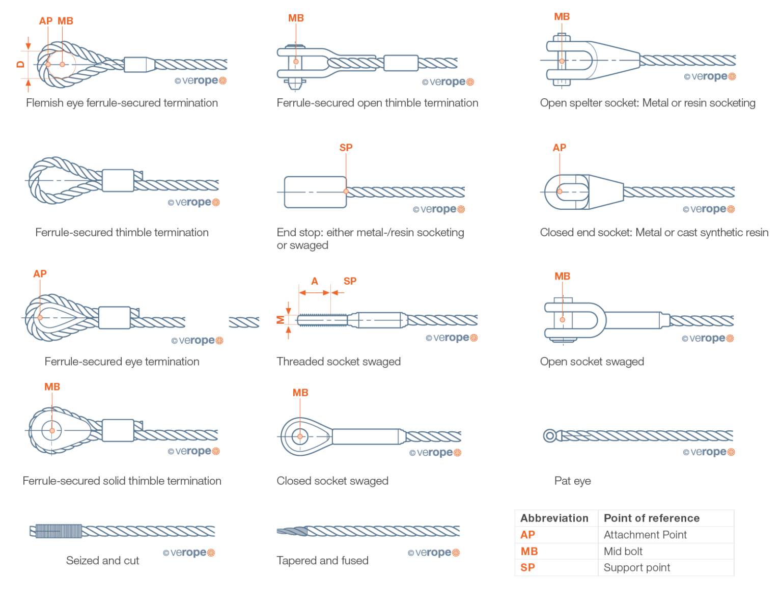 Rope end connections | verope