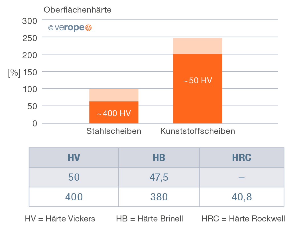 Biegewechselfähigkeit und Lebensdauer | verope
