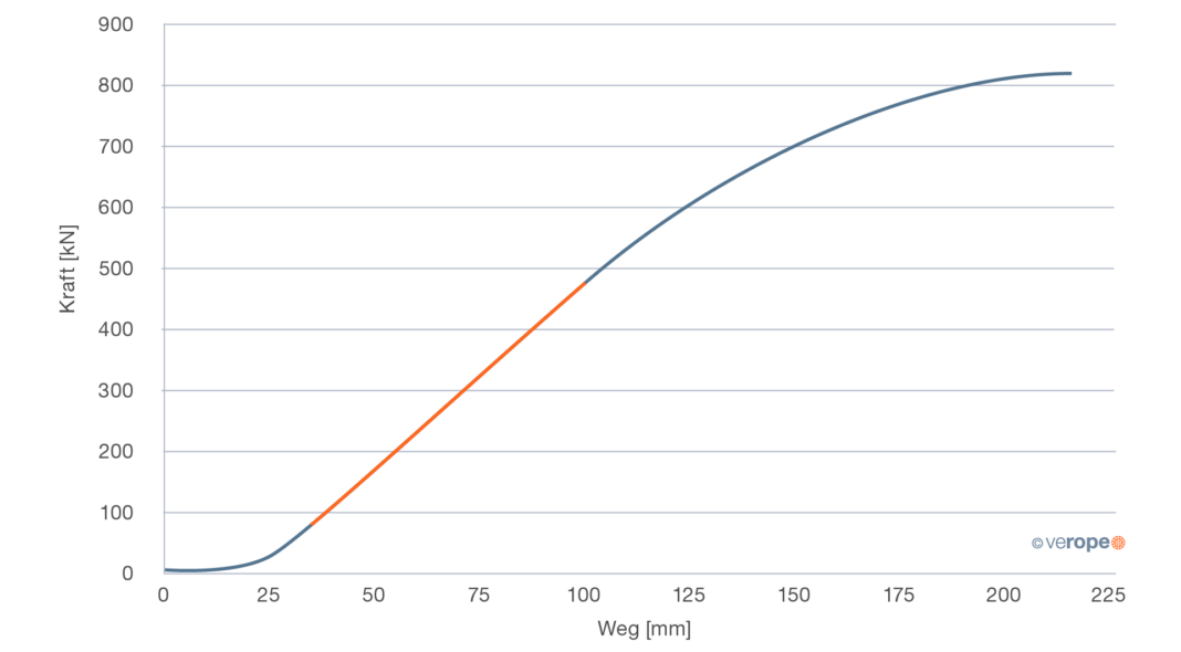 Verformungsverhalten | verope