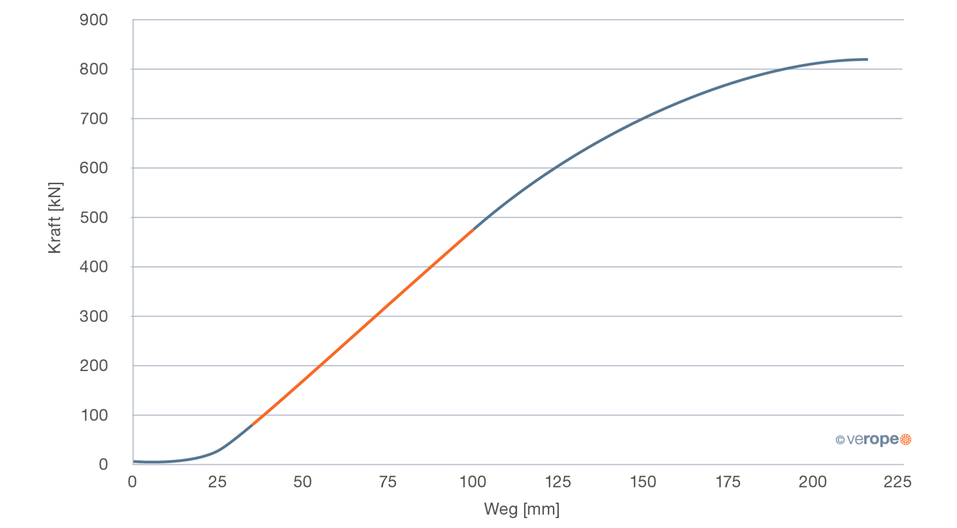 Verformungsverhalten | verope