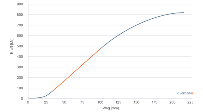 Verformungsverhalten | verope