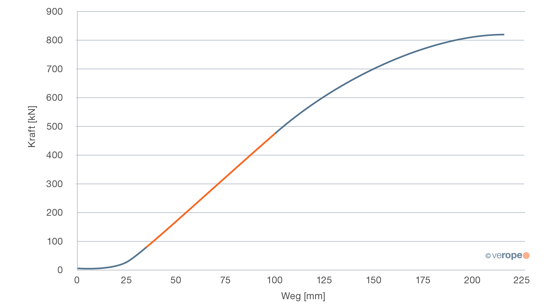 Verformungsverhalten | verope