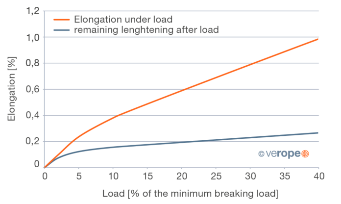 Deformation behavior | verope