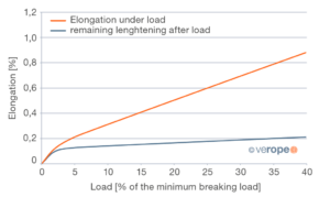 Deformation behavior | verope