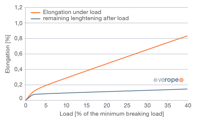 Deformation behavior | verope