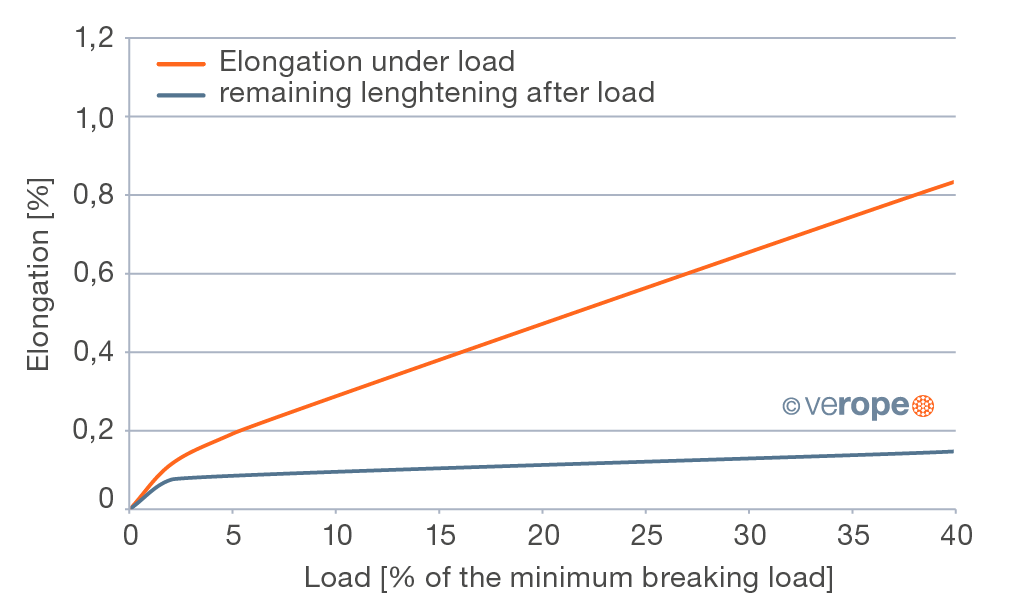 Deformation behavior | verope